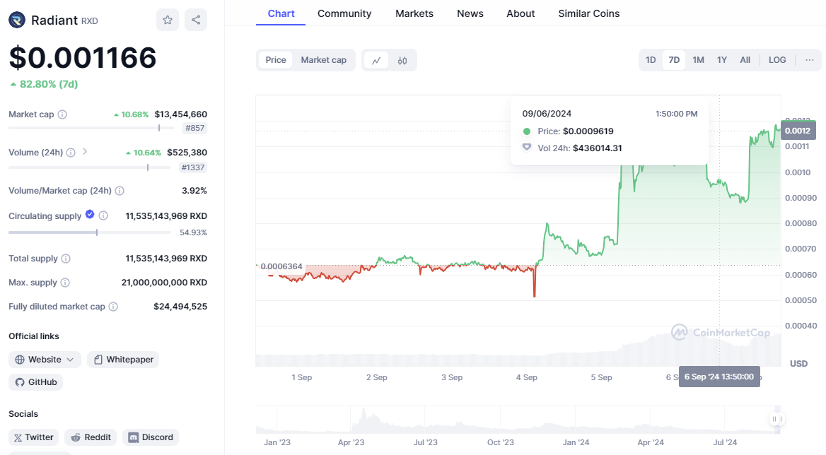 [Radiant/RXD/Radiant] Price Surge with the Launch of the Radiant IceRiver ASIC! - HeyJayBoy